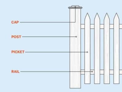 Parts of a Wood Fence - Understanding the Components [Diagram]